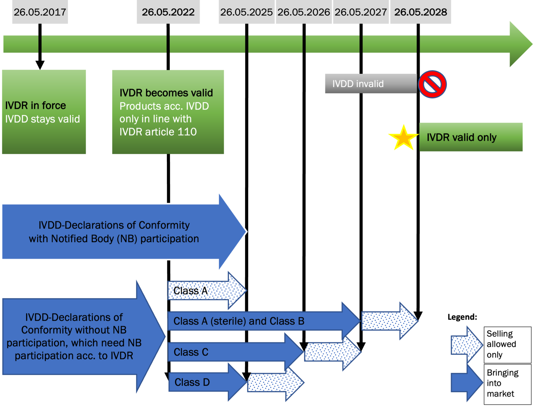 New timelines for IVD in Europe - TentaConsult