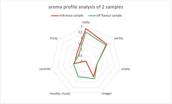 Aroma Profile Analysis | Tentamus