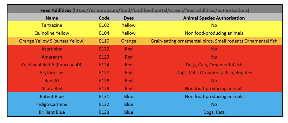 Synthetic colorants in animal feed - Tentamus Group